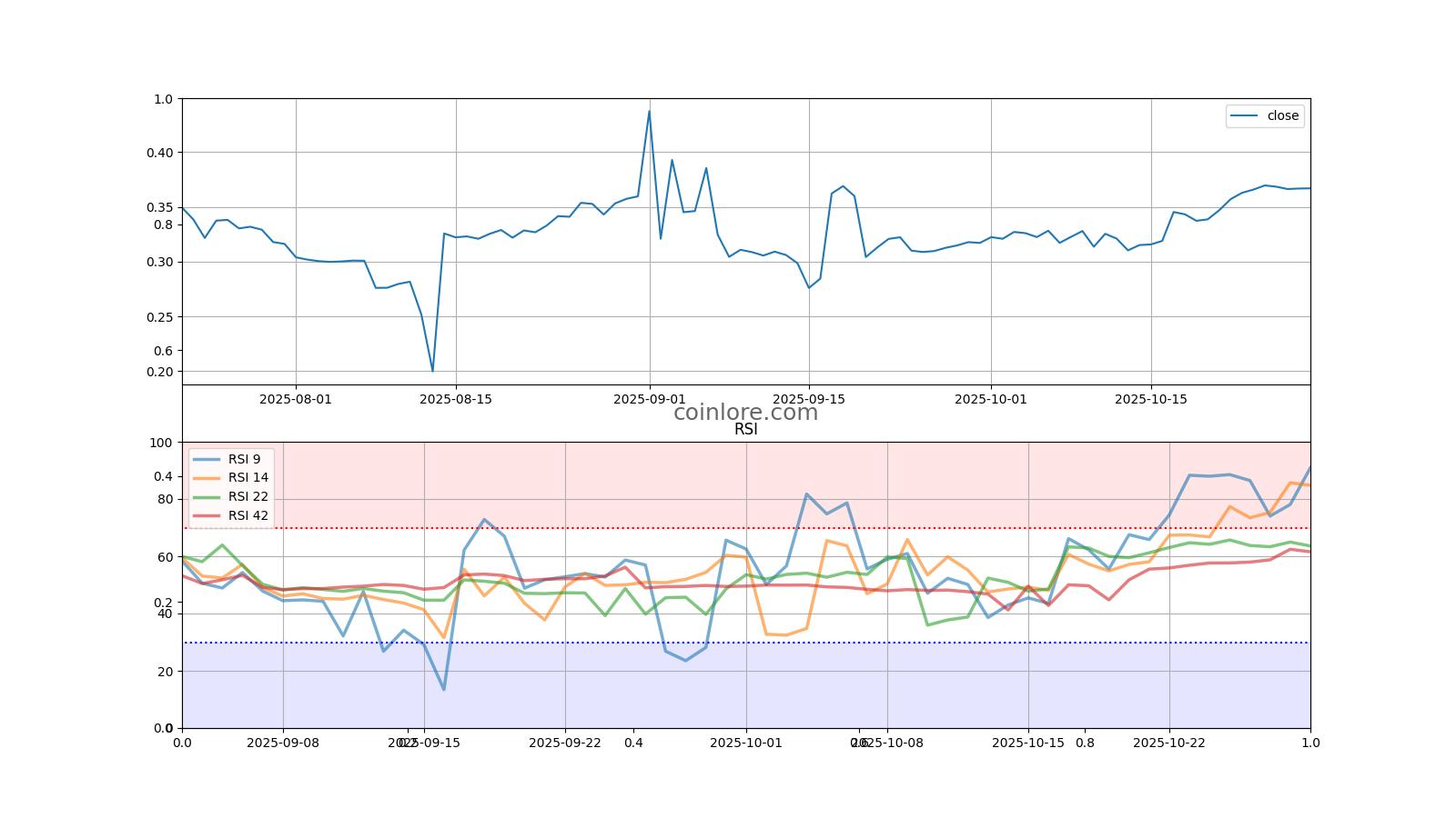 AI Analysis Token RSI indicator