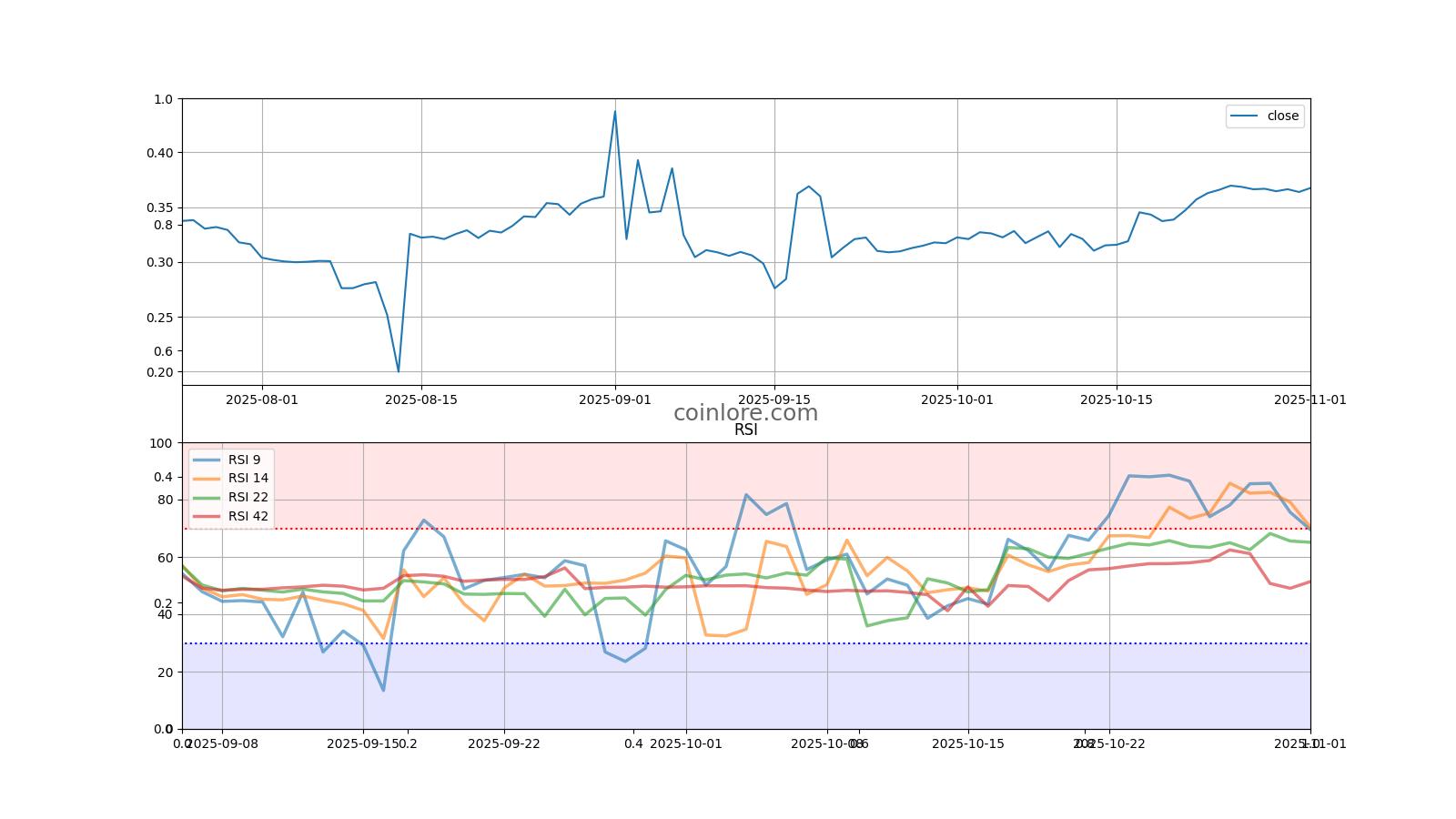 AI Analysis Token RSI indicator
