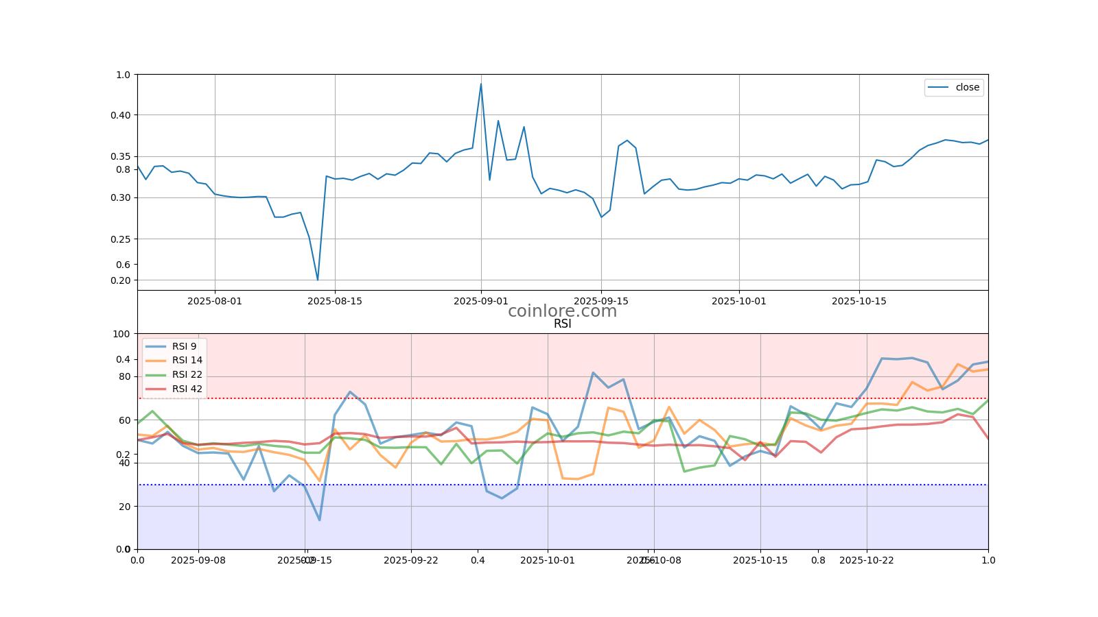 AI Analysis Token RSI indicator