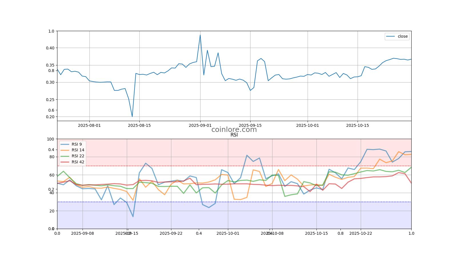 AI Analysis Token RSI indicator
