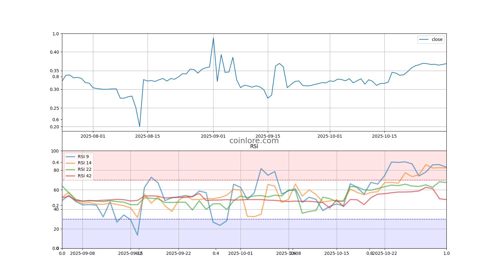 AI Analysis Token RSI indicator