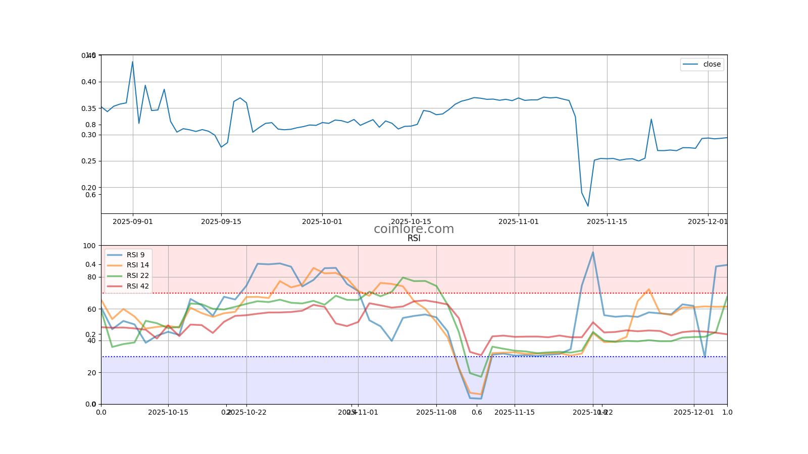 AI Analysis Token RSI indicator