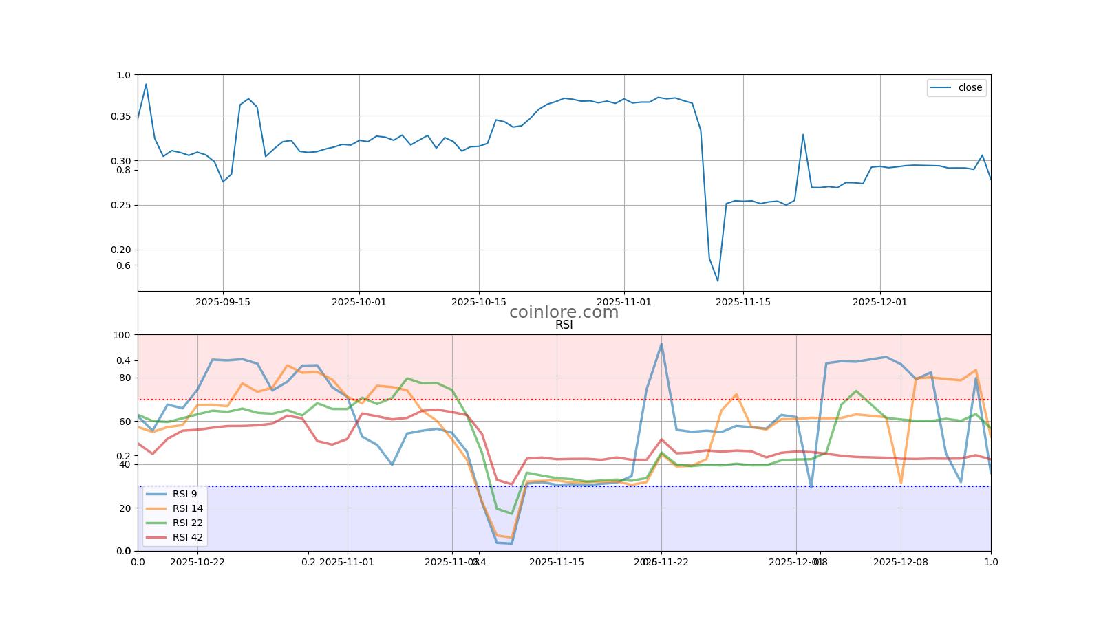 AI Analysis Token RSI indicator
