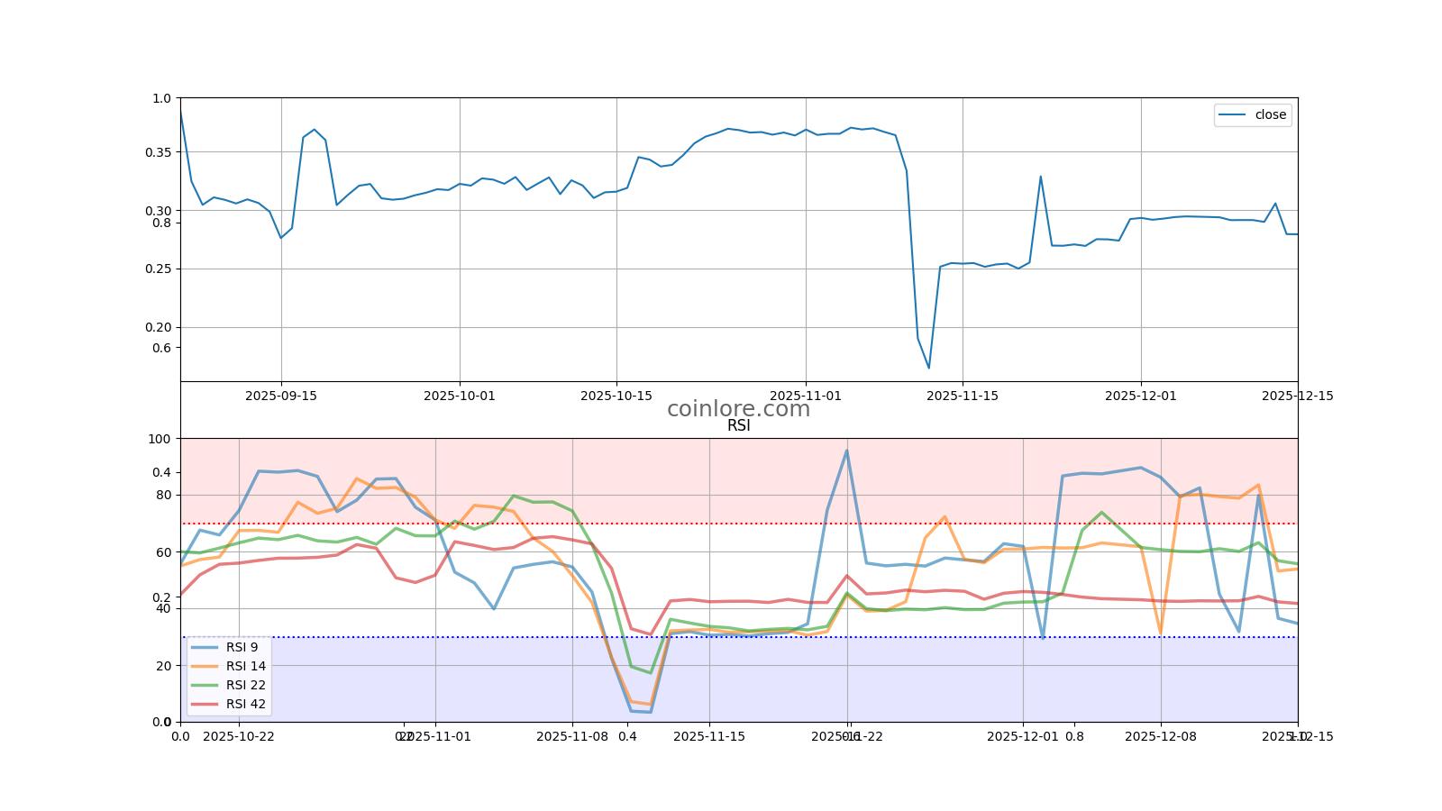 AI Analysis Token RSI indicator
