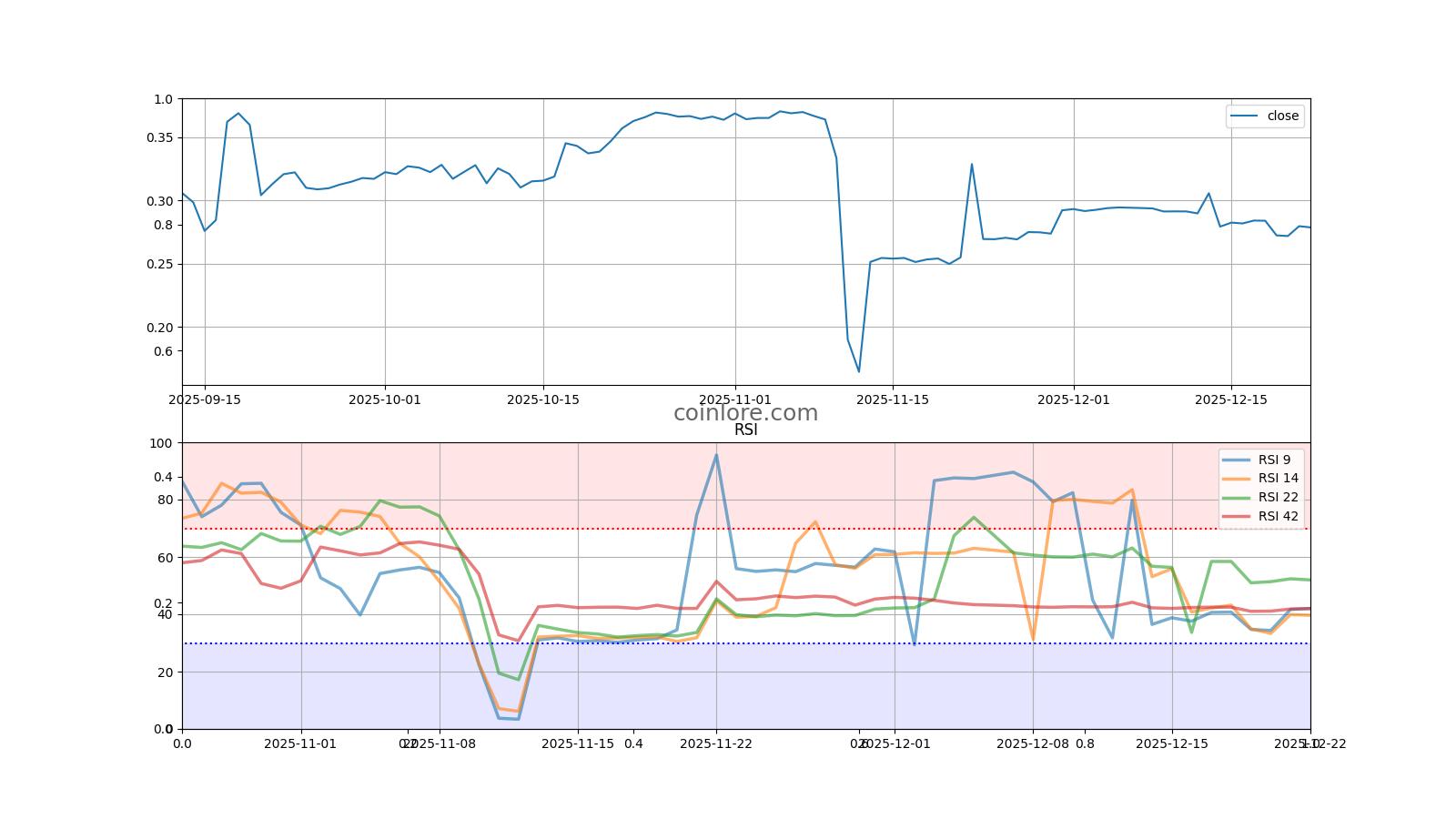 AI Analysis Token RSI indicator
