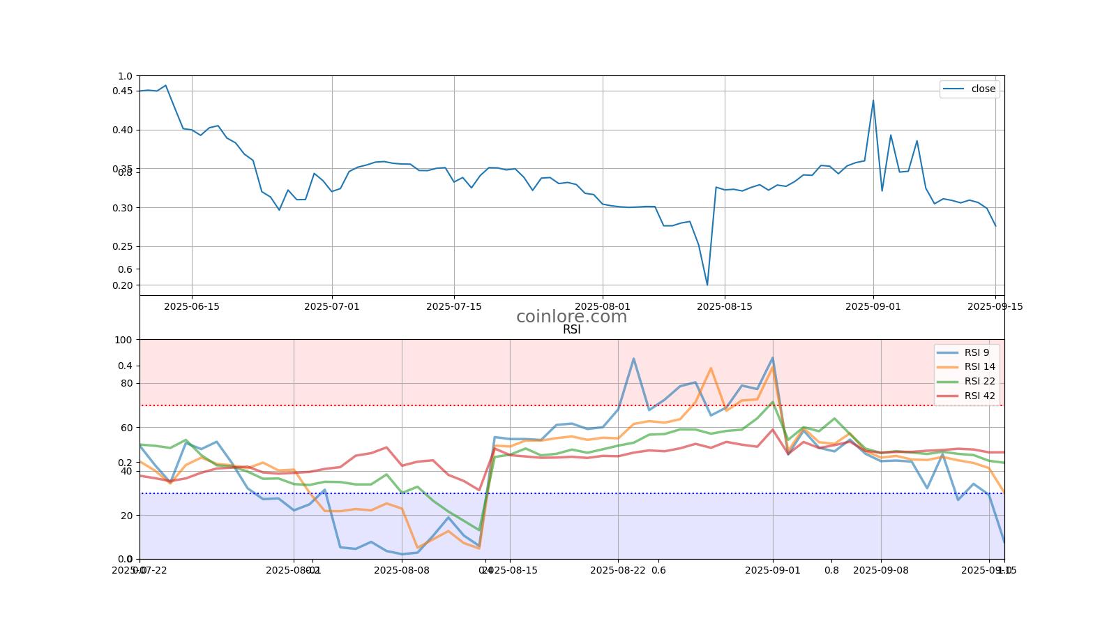 AI Analysis Token RSI indicator