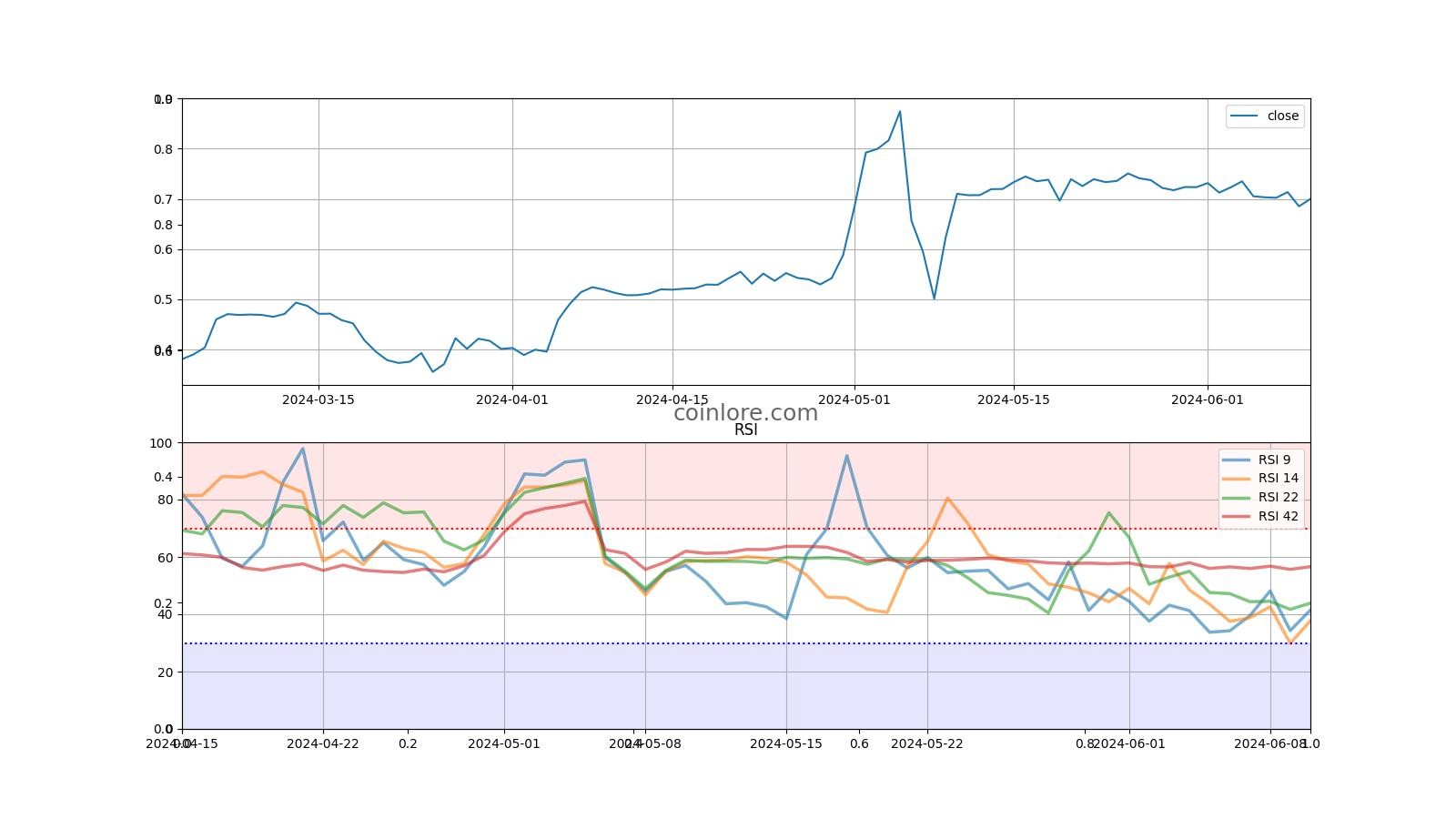 AI Analysis Token RSI indicator