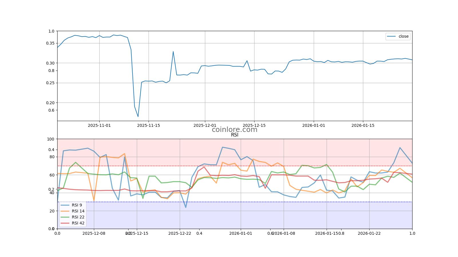 AI Analysis Token RSI indicator