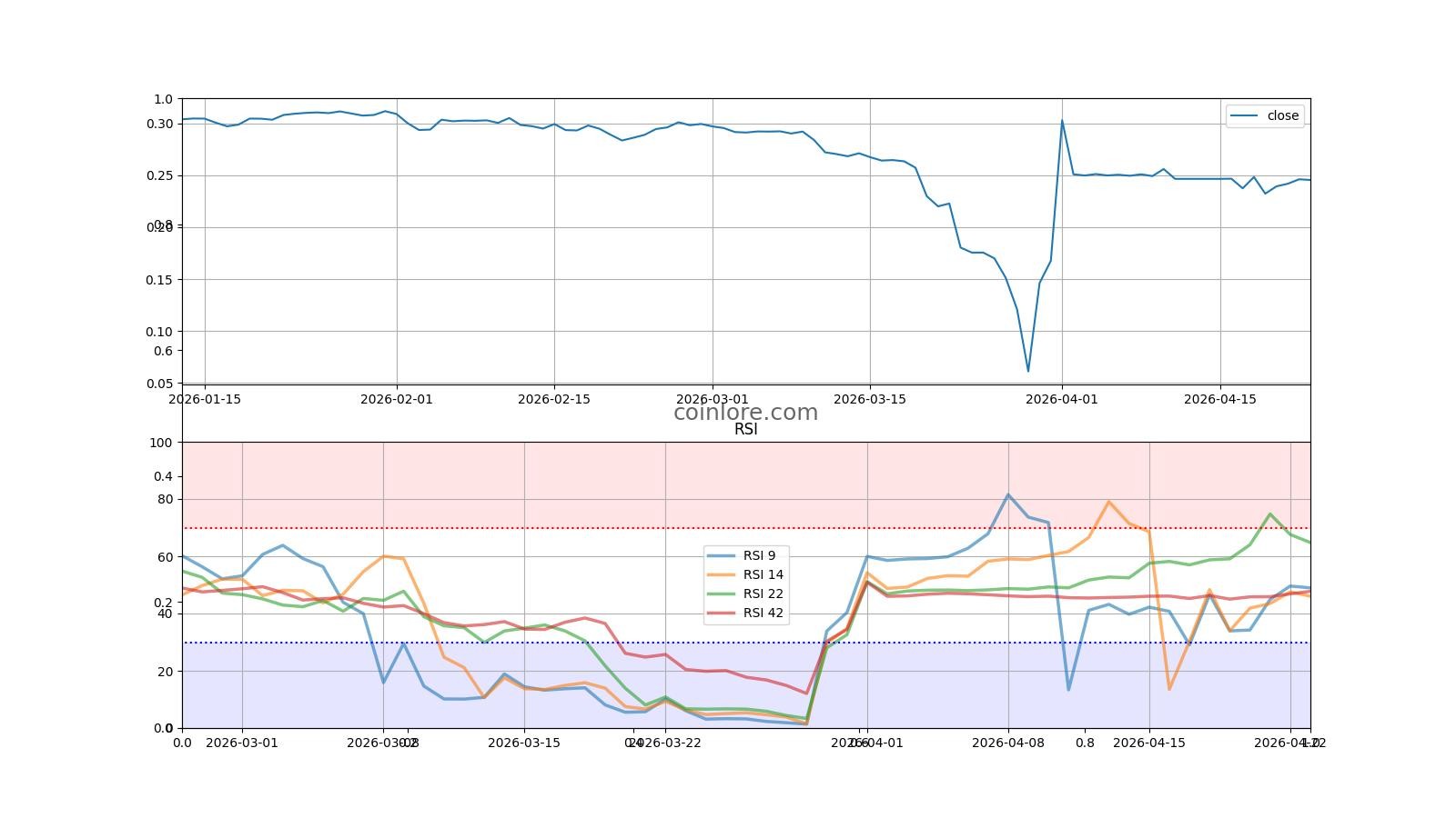 AI Analysis Token RSI indicator