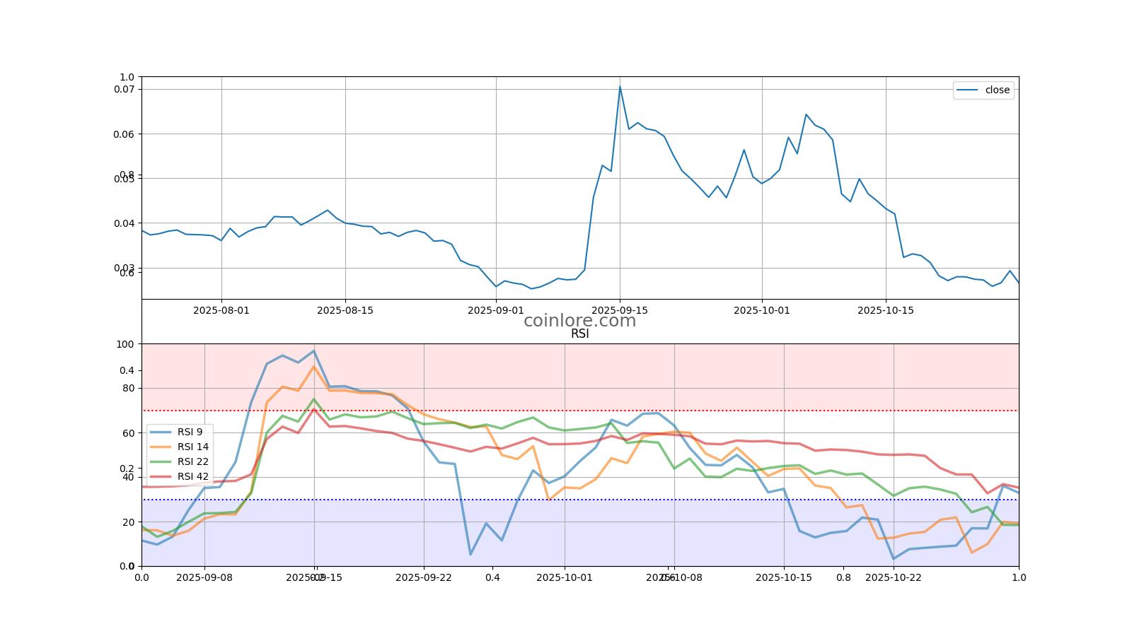 Neuron RSI indicator