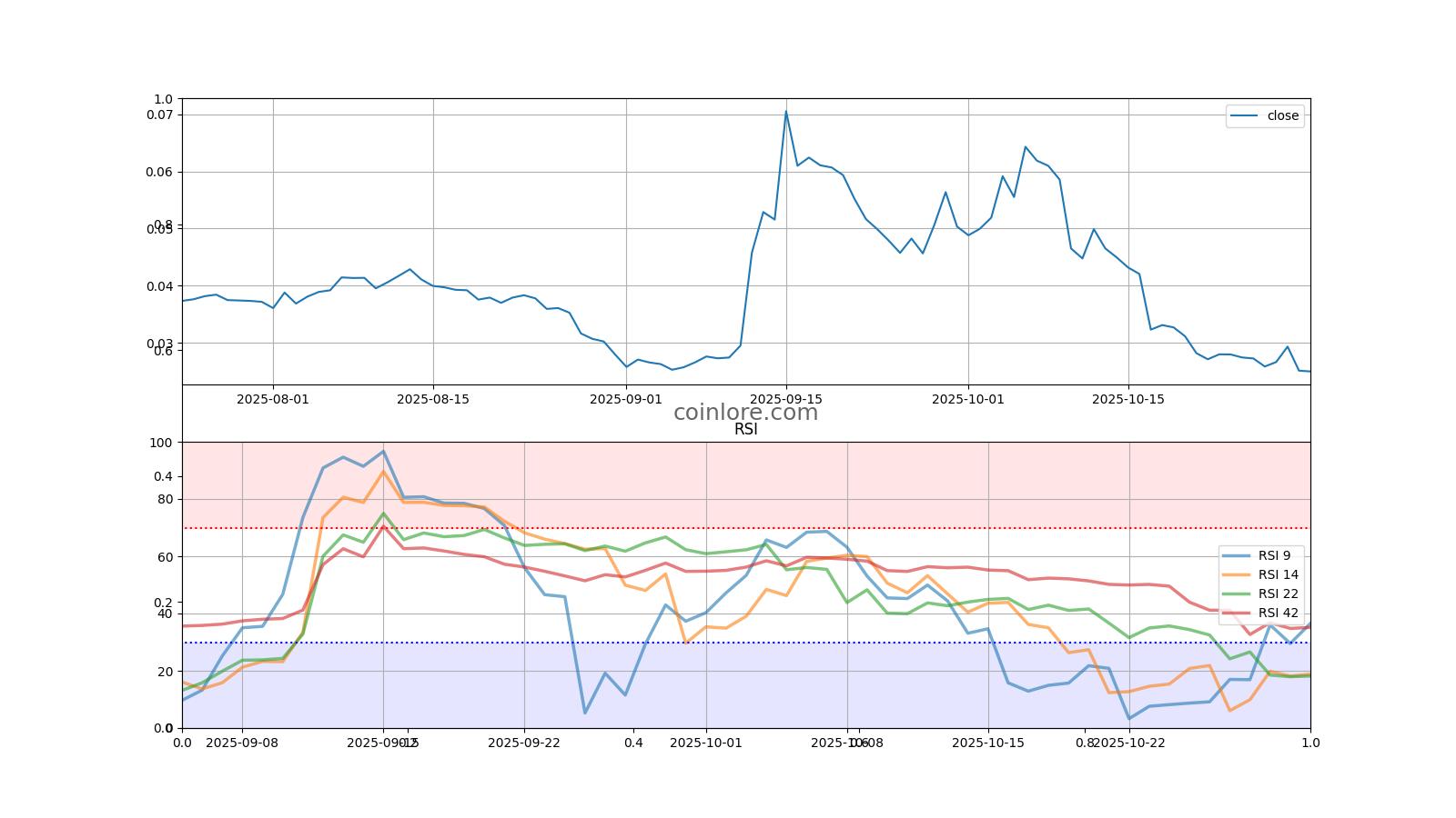 Neuron RSI indicator