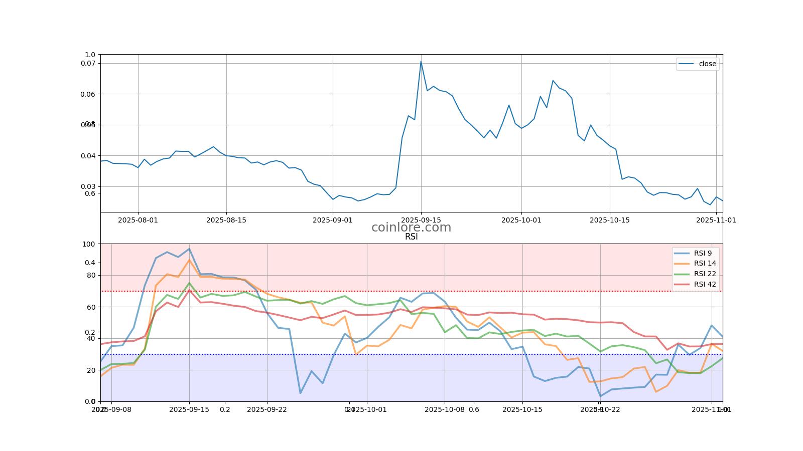 Neuron RSI indicator