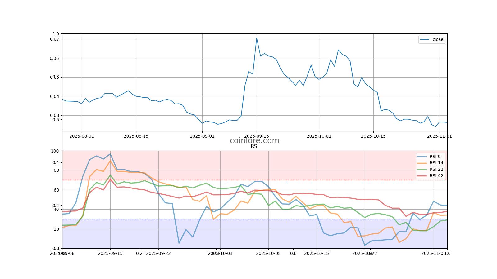 Neuron RSI indicator
