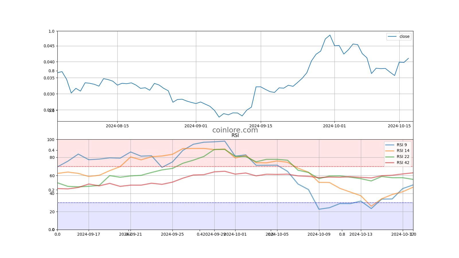 Neuron RSI indicator