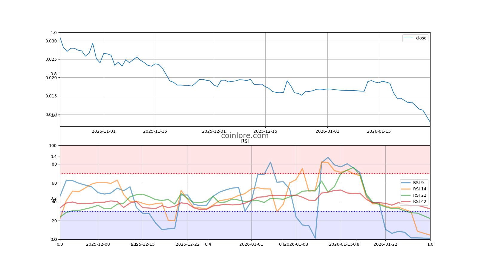 Neuron RSI indicator