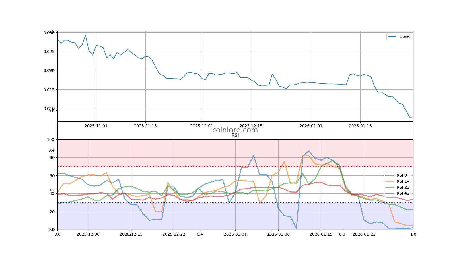 Neuron RSI indicator