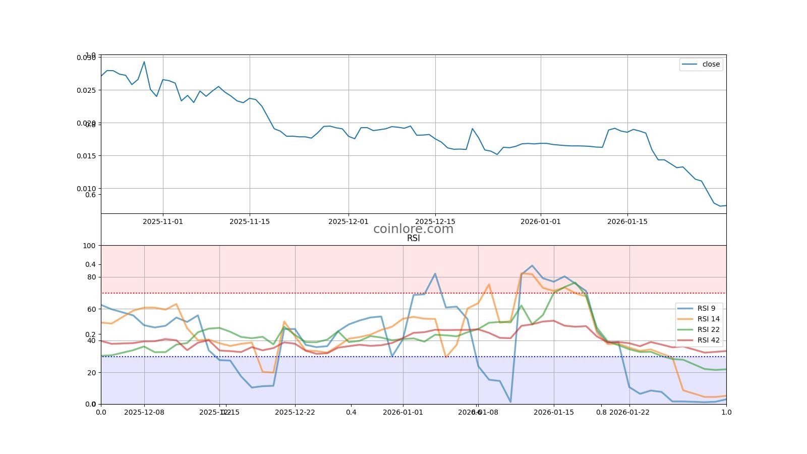 Neuron RSI indicator