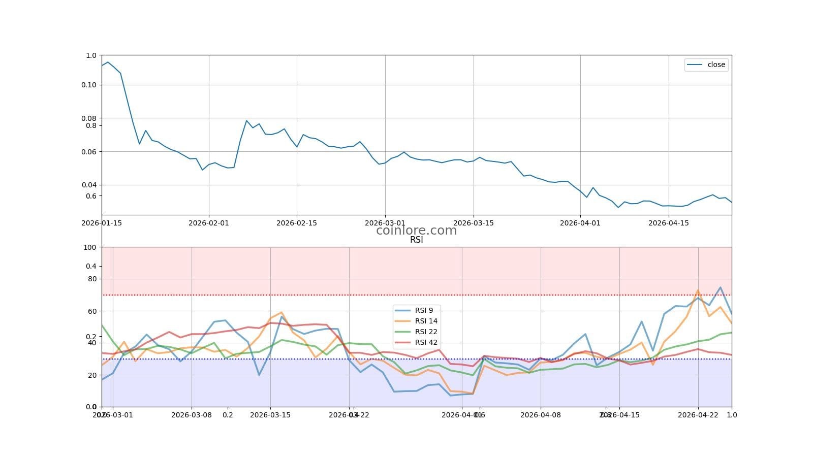 AI Companions RSI indicator