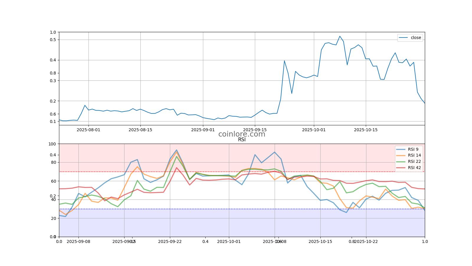 AI Companions RSI indicator