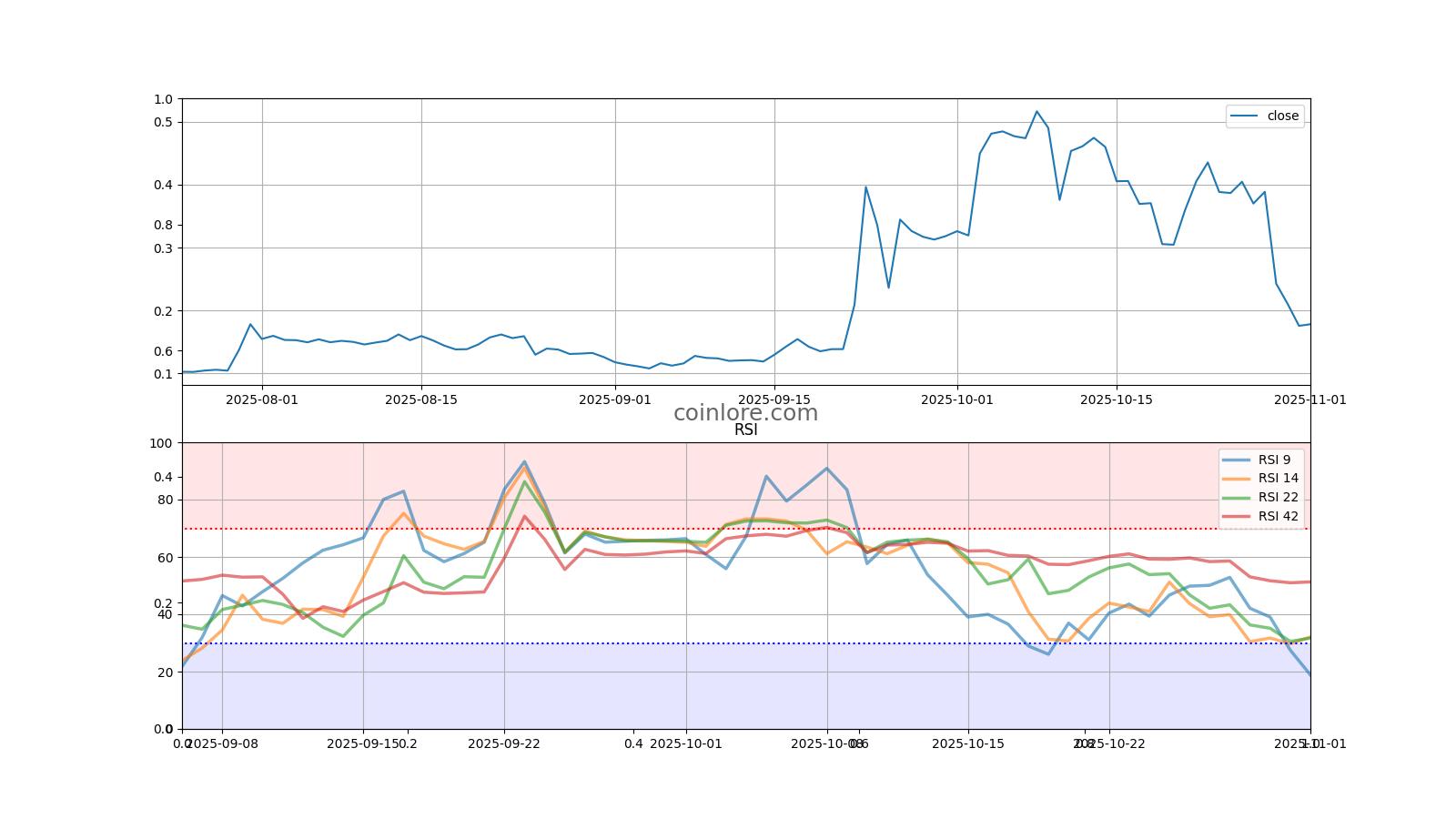 AI Companions RSI indicator