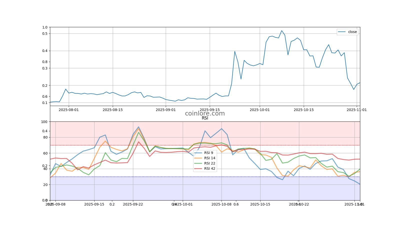 AI Companions RSI indicator