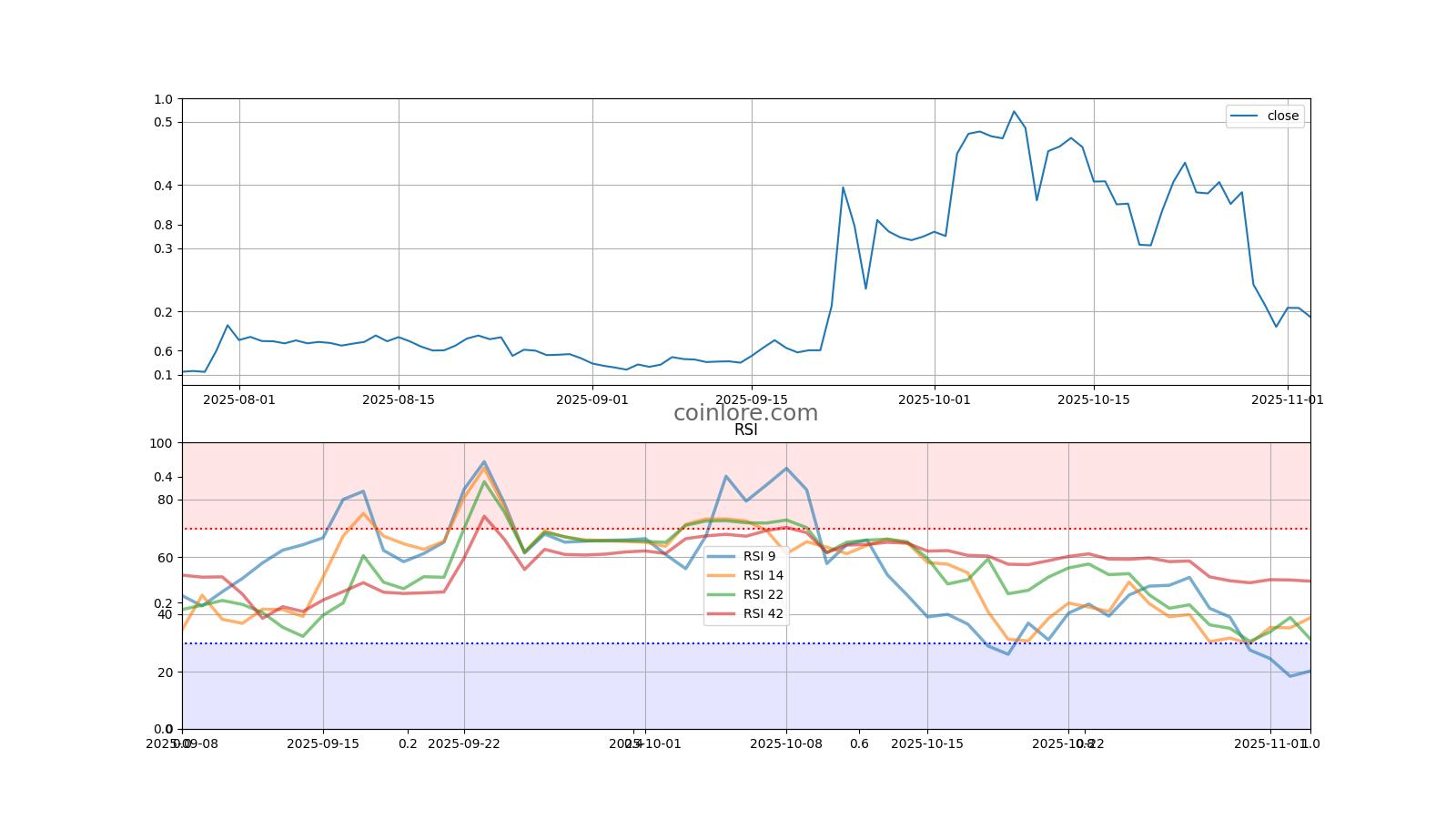 AI Companions RSI indicator