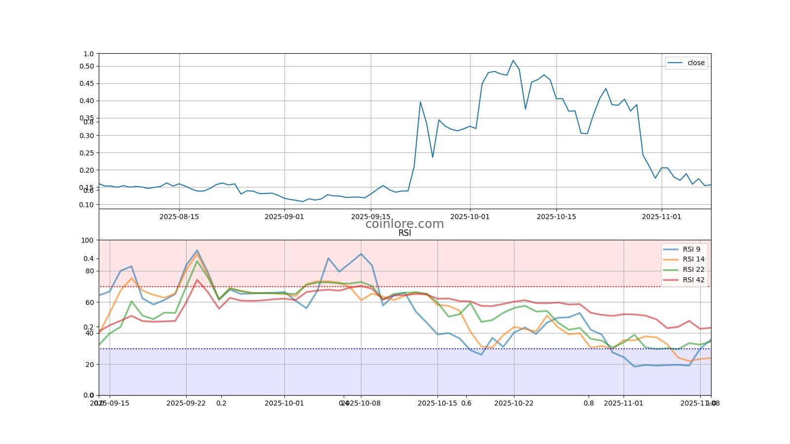 AI Companions RSI indicator