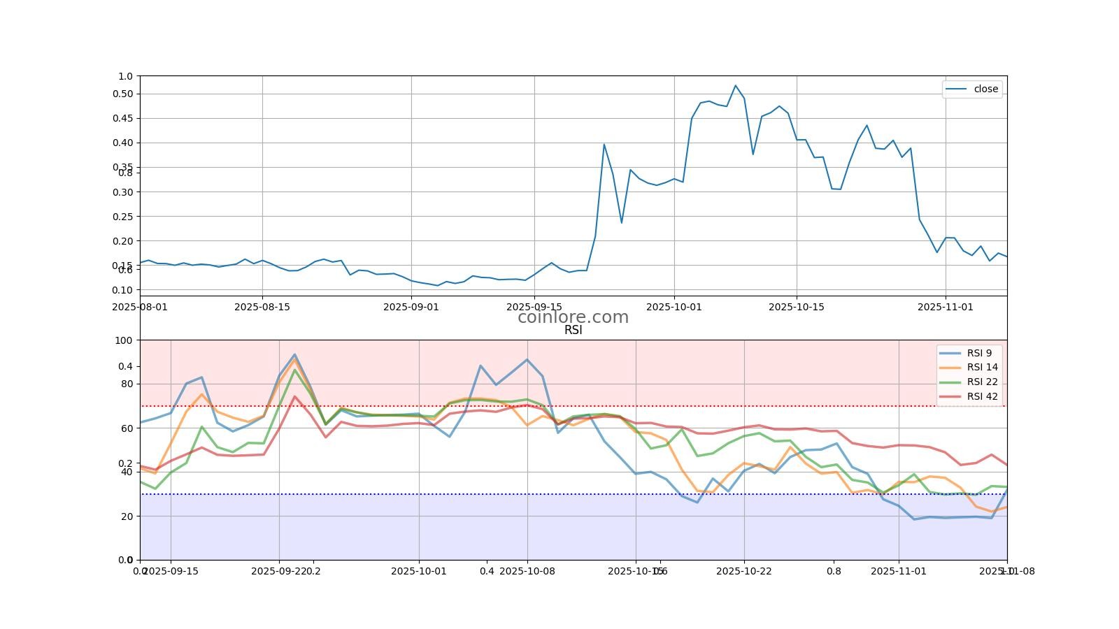 AI Companions RSI indicator