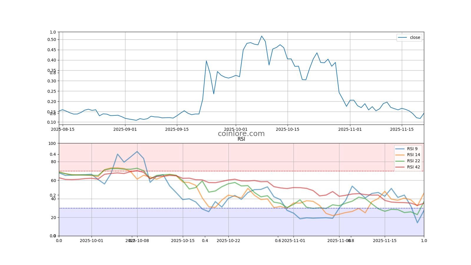 AI Companions RSI indicator