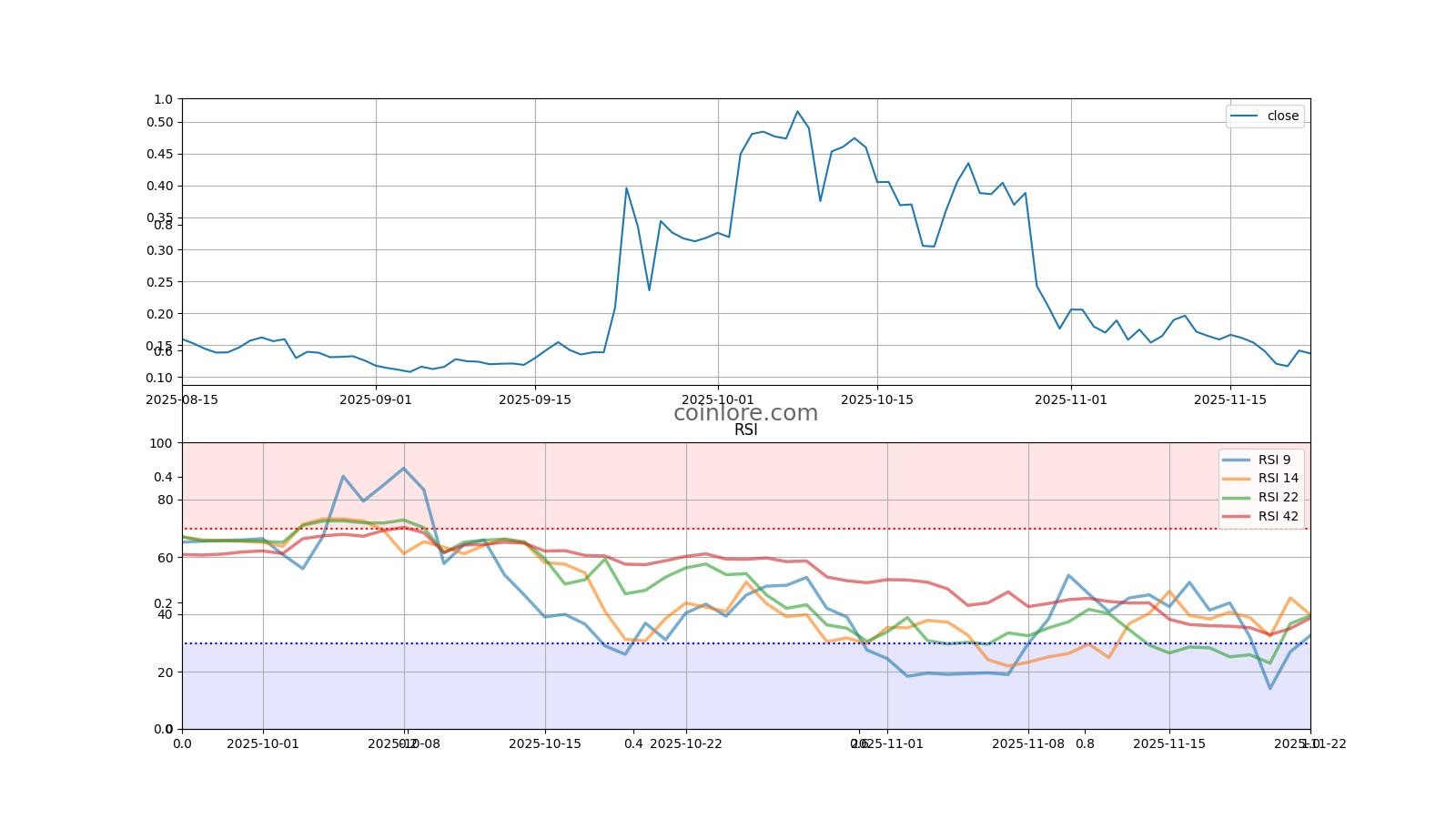 AI Companions RSI indicator
