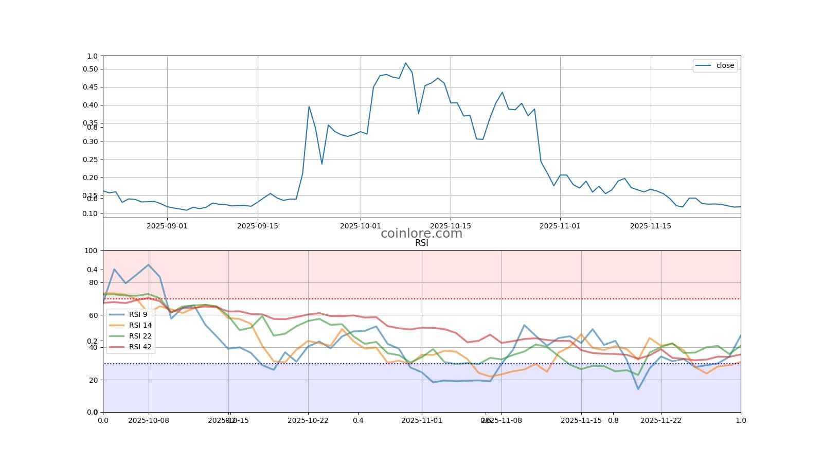 AI Companions RSI indicator