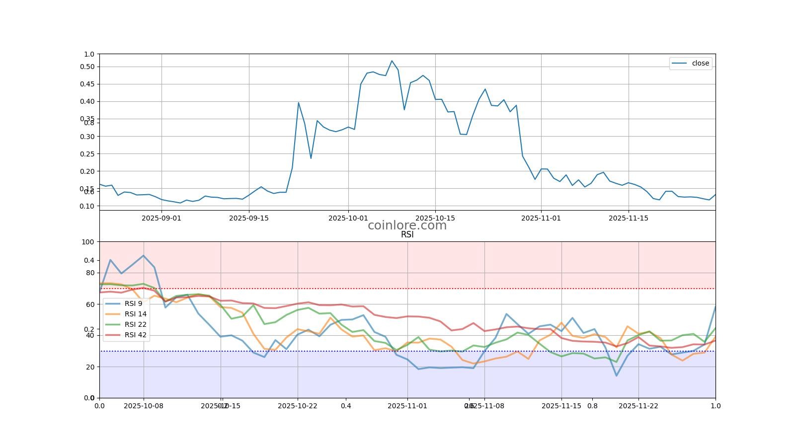 AI Companions RSI indicator