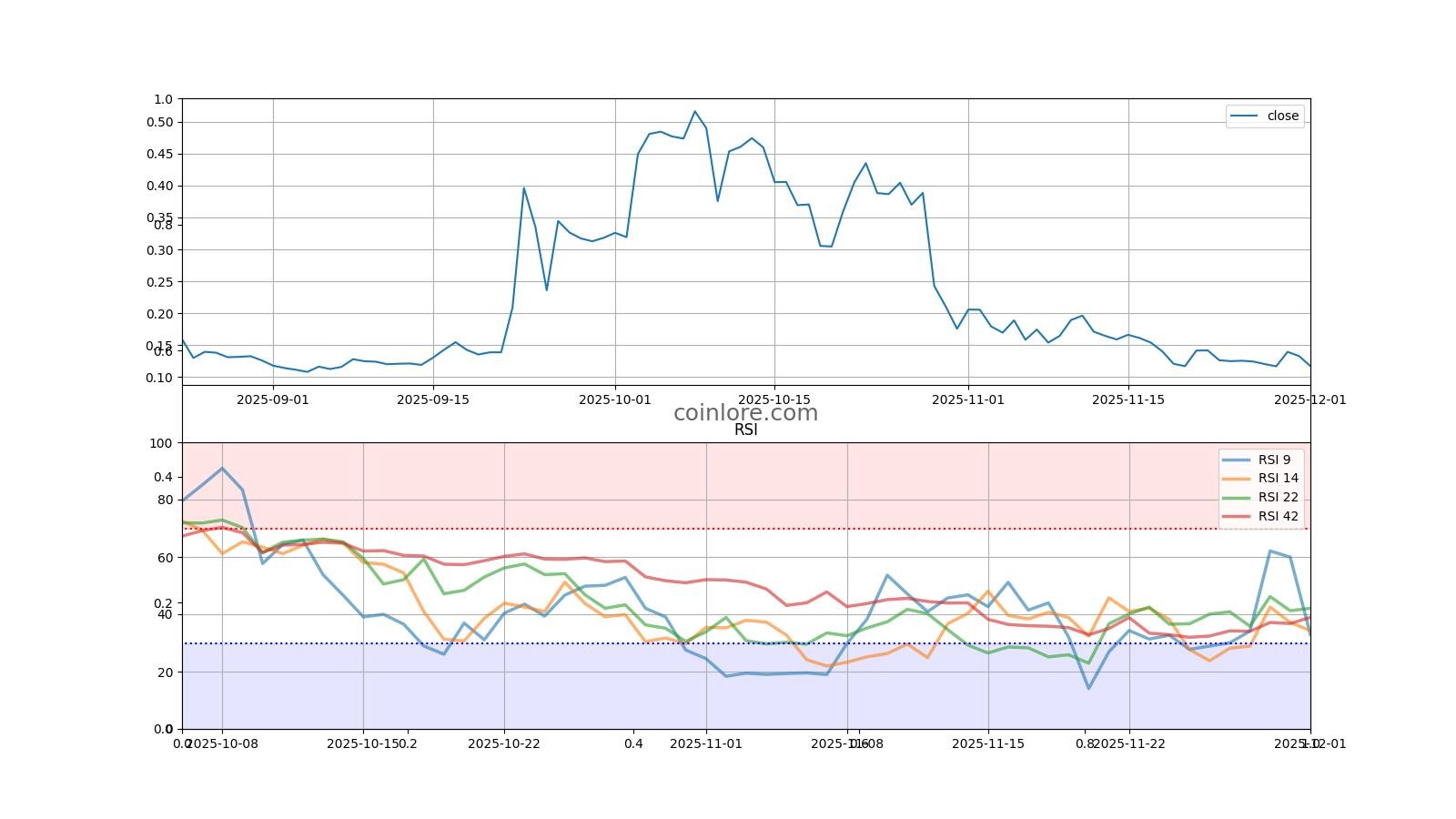 AI Companions RSI indicator