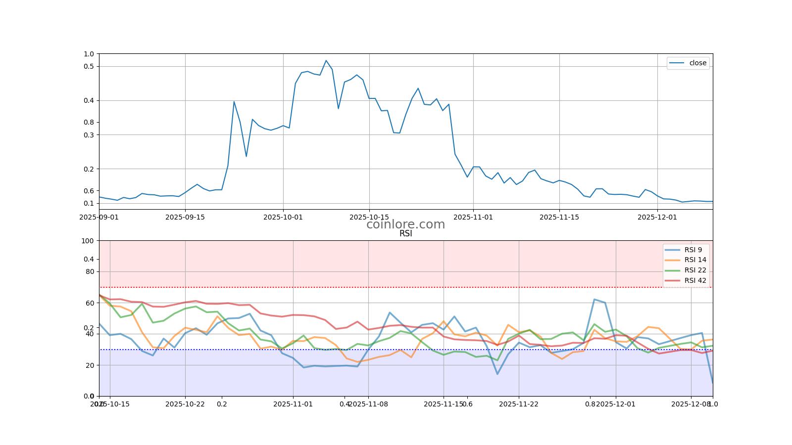 AI Companions RSI indicator