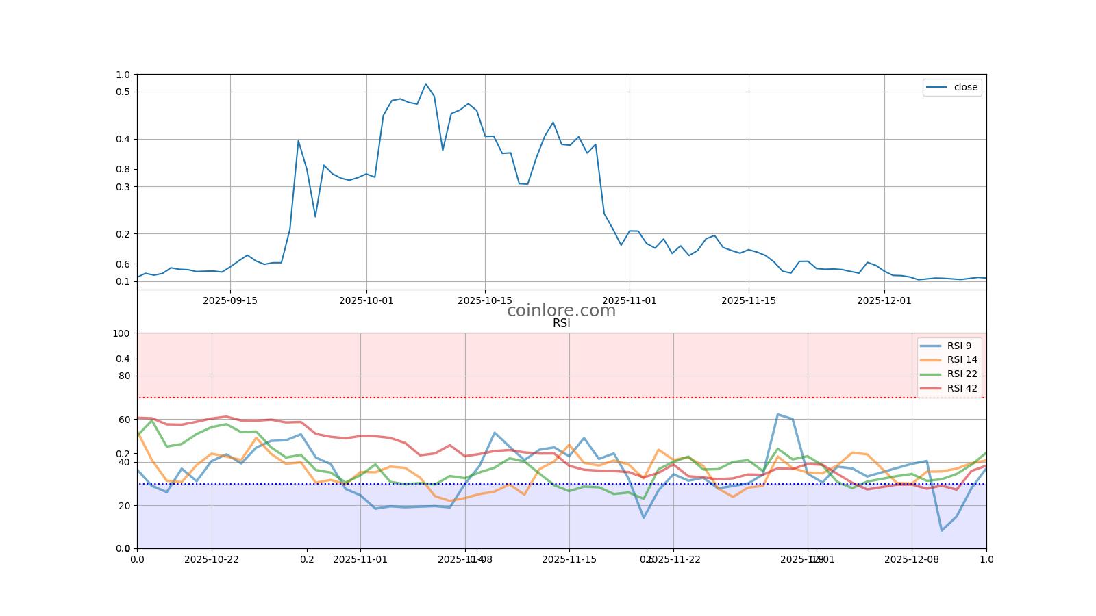 AI Companions RSI indicator