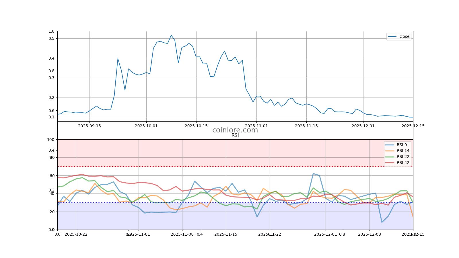 AI Companions RSI indicator
