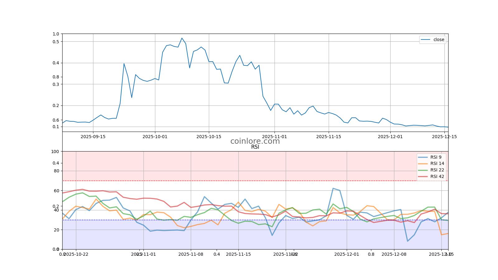 AI Companions RSI indicator