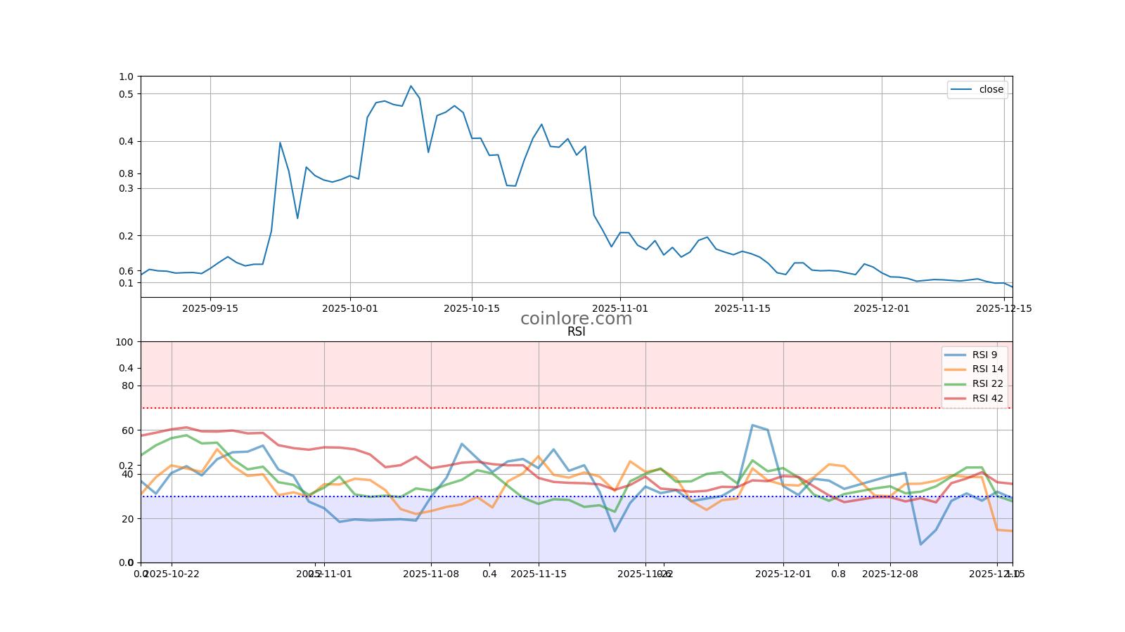 AI Companions RSI indicator