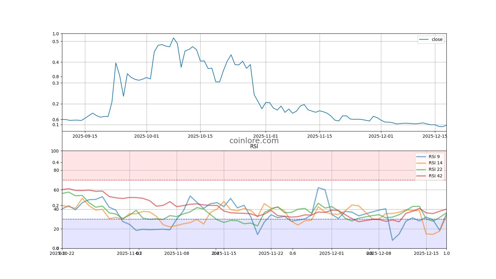 AI Companions RSI indicator