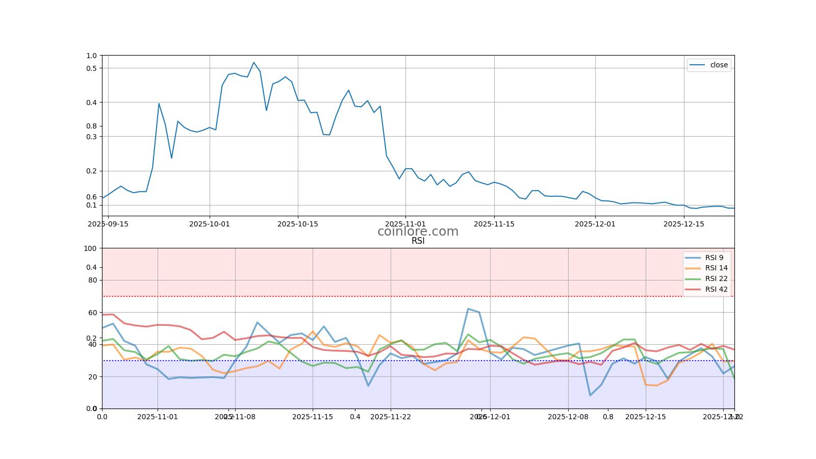 AI Companions RSI indicator