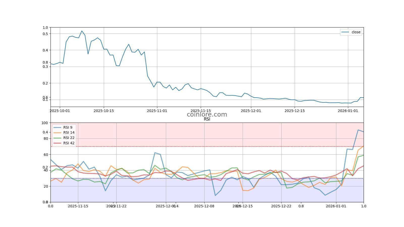 AI Companions RSI indicator