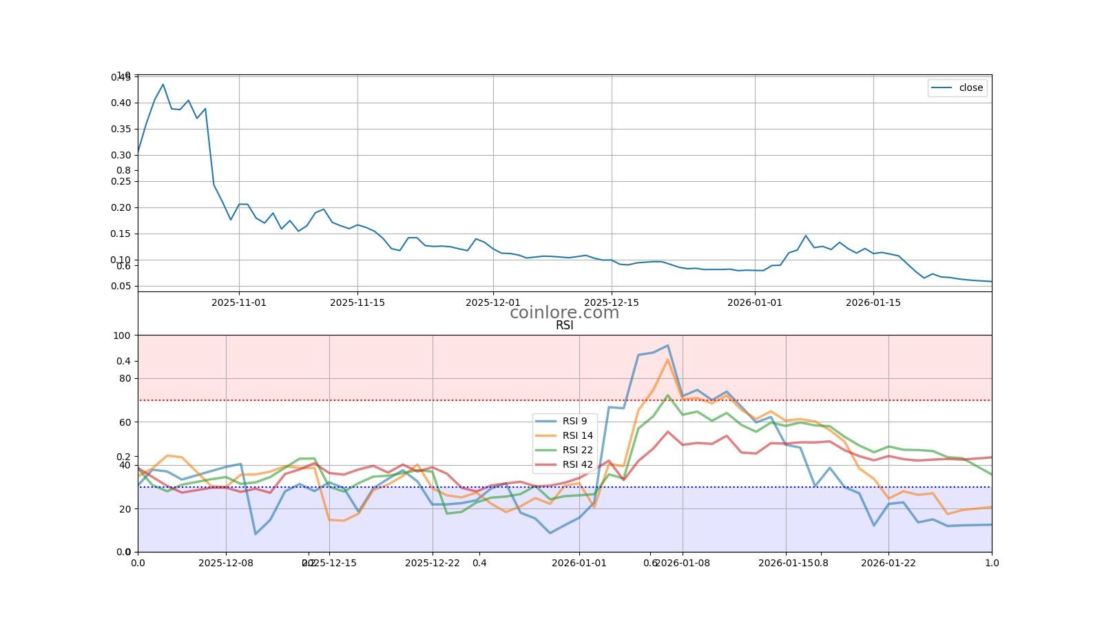 AI Companions RSI indicator