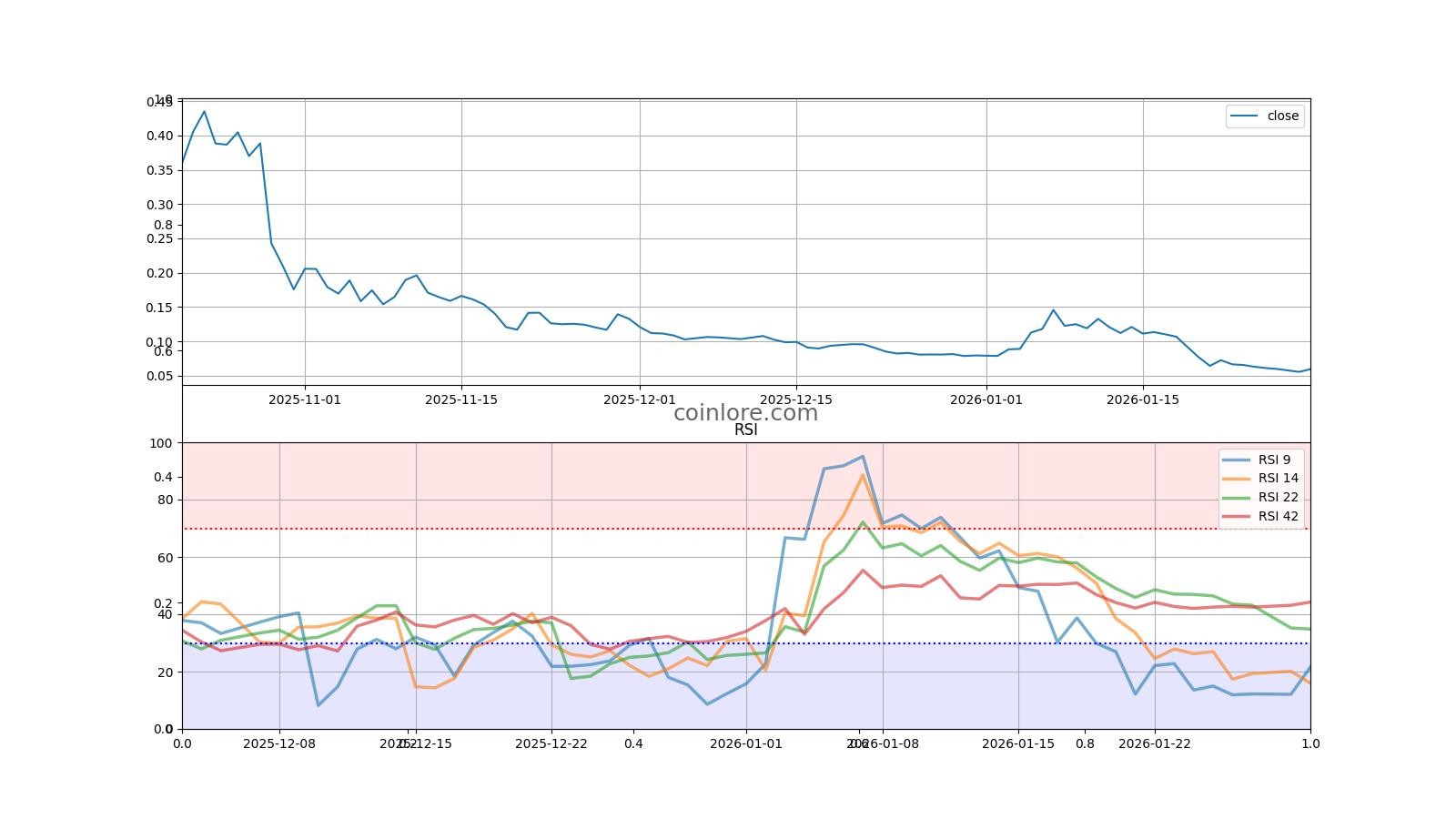 AI Companions RSI indicator