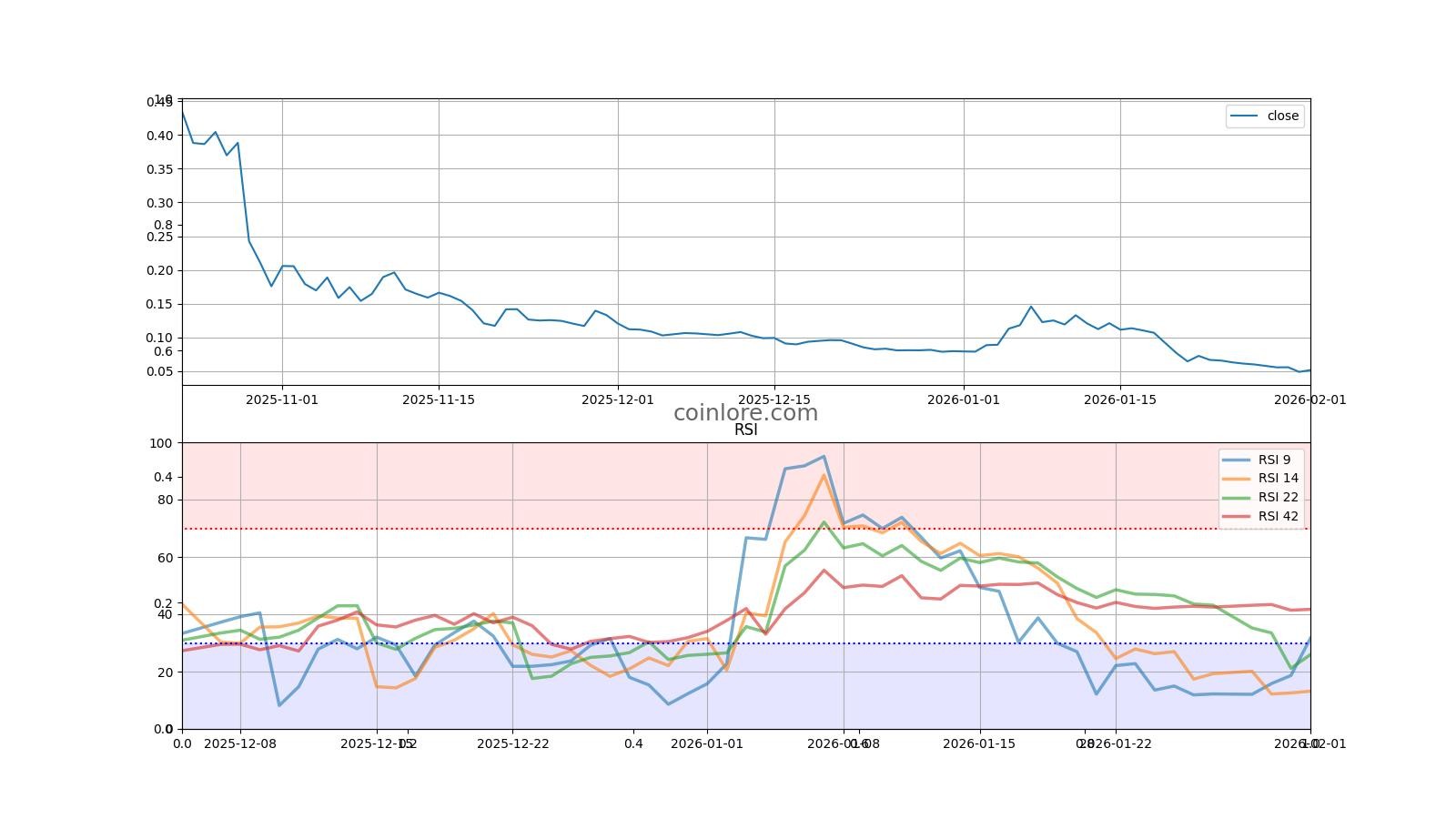 AI Companions RSI indicator