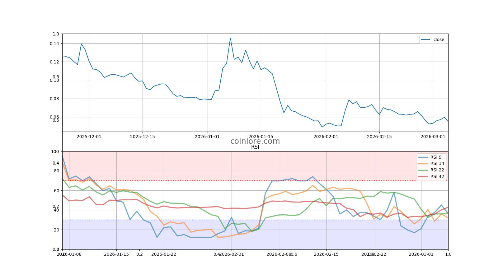 AI Companions RSI indicator
