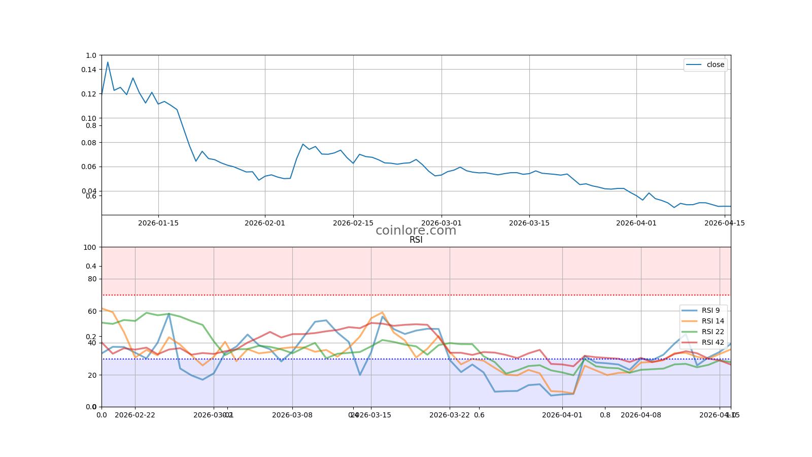 AI Companions RSI indicator
