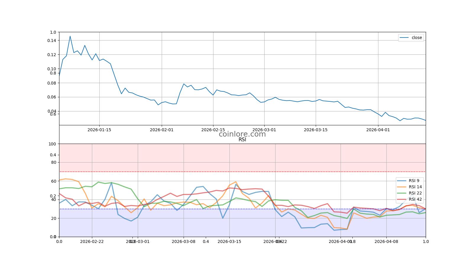 AI Companions RSI indicator