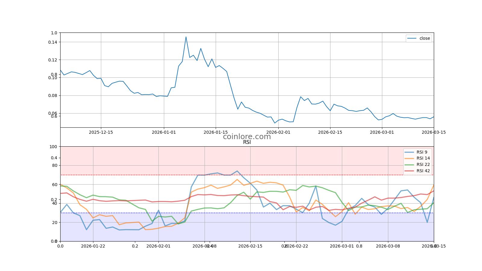 AI Companions RSI indicator