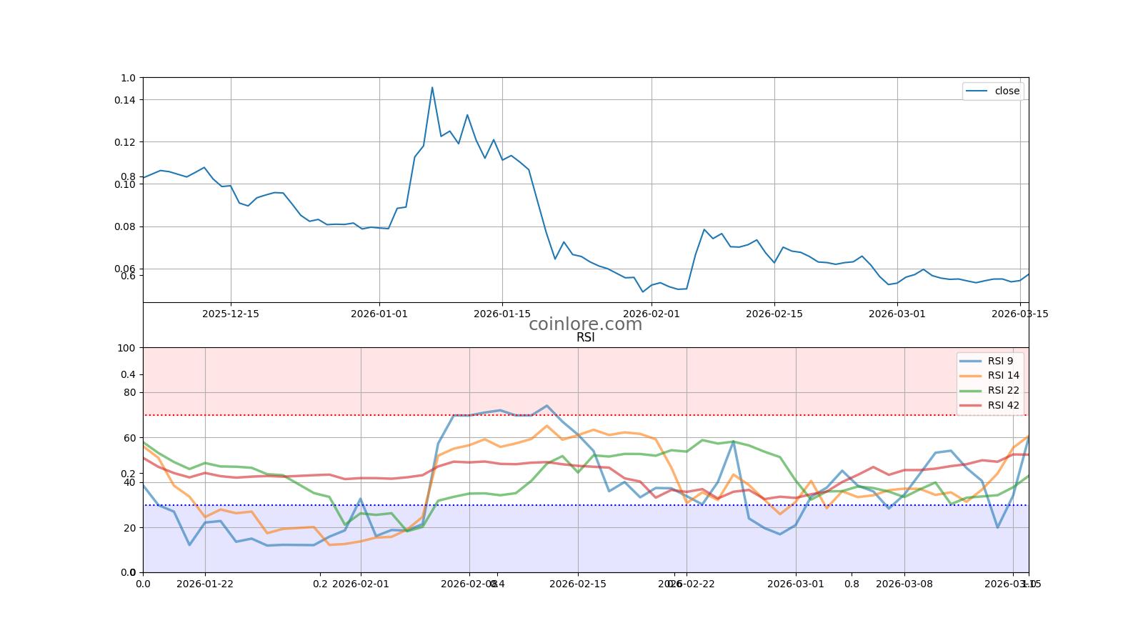 AI Companions RSI indicator