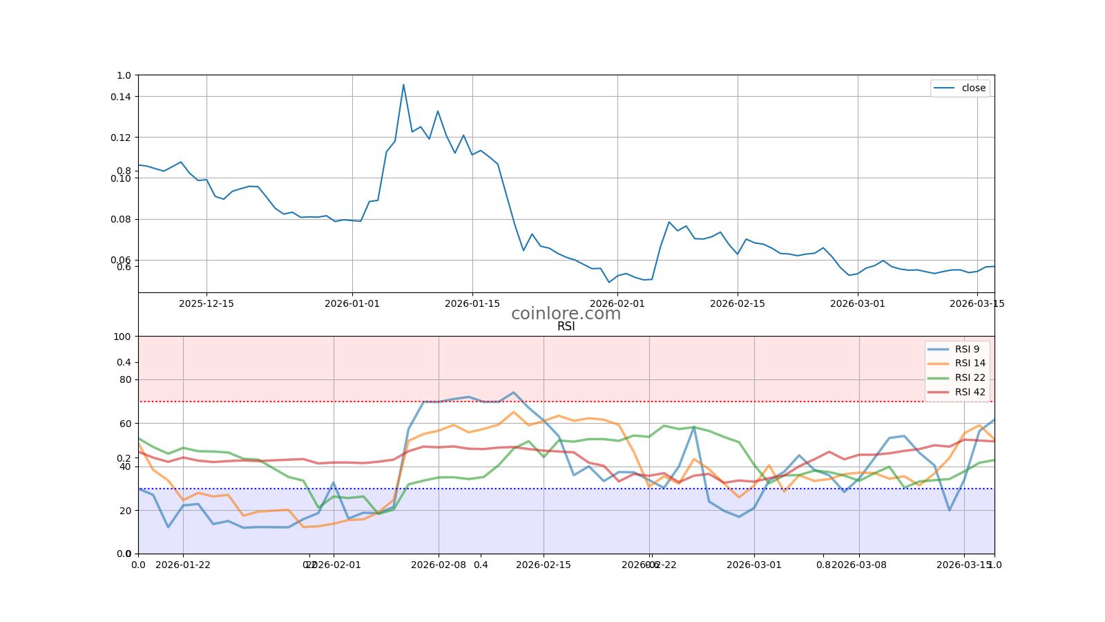 AI Companions RSI indicator
